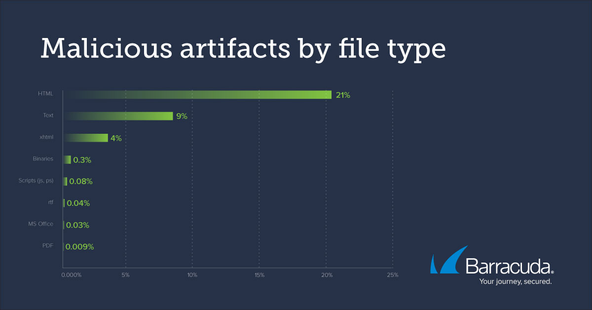 Threat Spotlight: Malicious HTML attachments | Barracuda Networks Blog